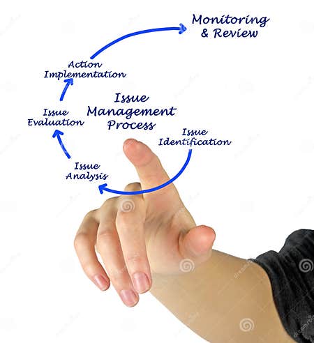 Issue Management Process stock photo. Image of process - 117562604