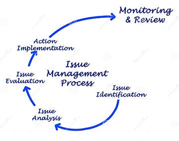Issue Management Process stock illustration. Illustration of concept ...