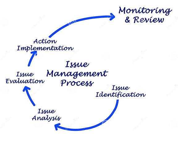 Issue Management Process stock illustration. Illustration of concept ...