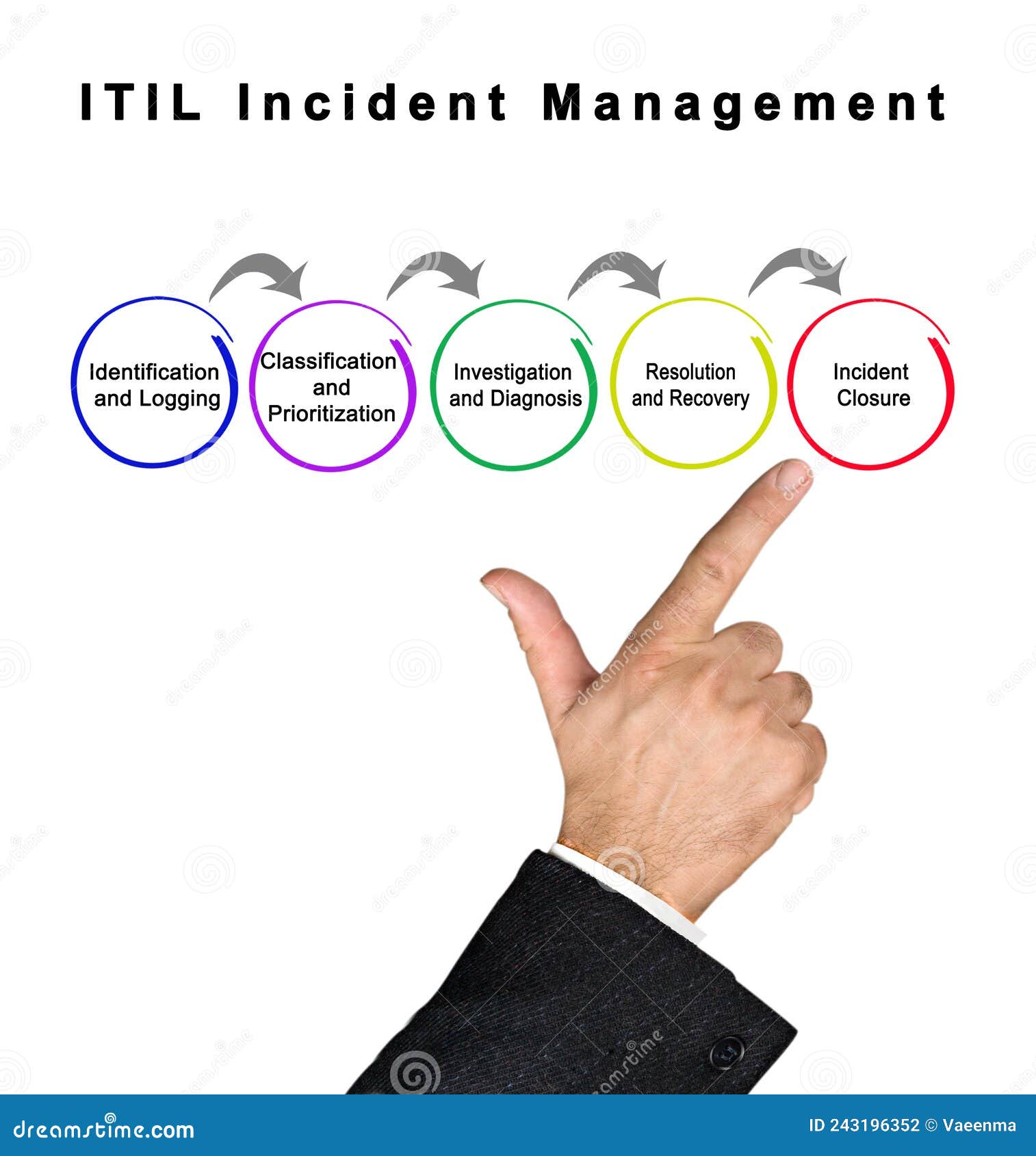 ITIL Incident Management Stock Photo | CartoonDealer.com #243196362