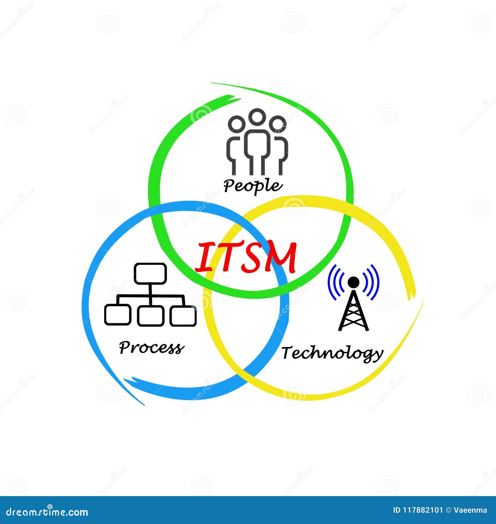 Components of ITSM stock illustration. Illustration of concept - 117882101
