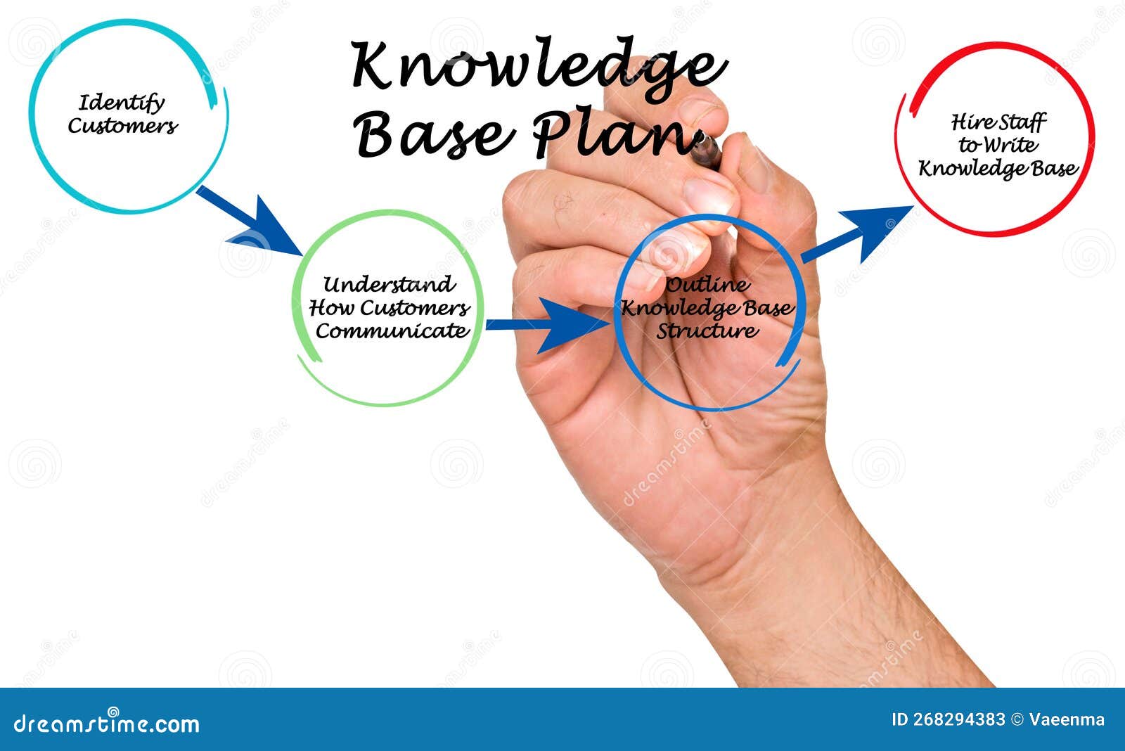 Knowledge Base Plan stock image. Image of plan, process - 268294383