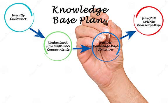 Knowledge Base Plan stock image. Image of plan, process - 268294383