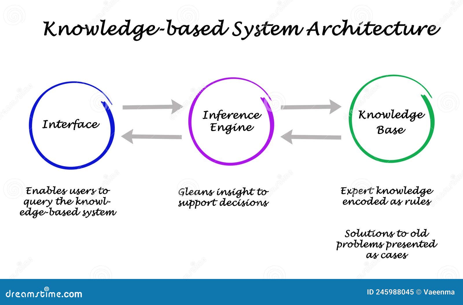 Knowledge-based System Architecture Stock Illustration - Illustration ... Knowledge-based System Architecture Stock Illustration - Illustration ...