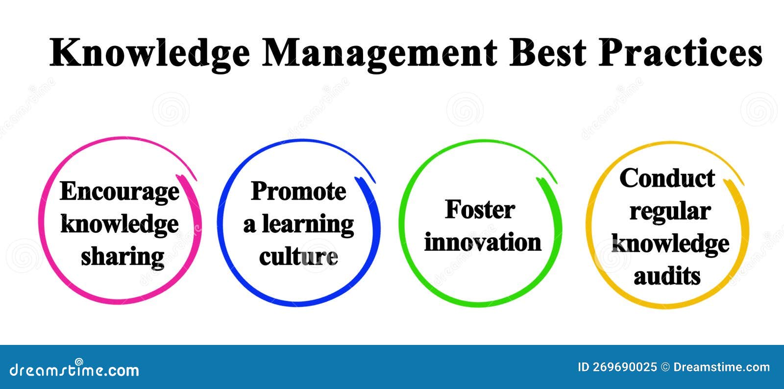 Knowledge Management Best Practices Stock Illustration - Illustration ...