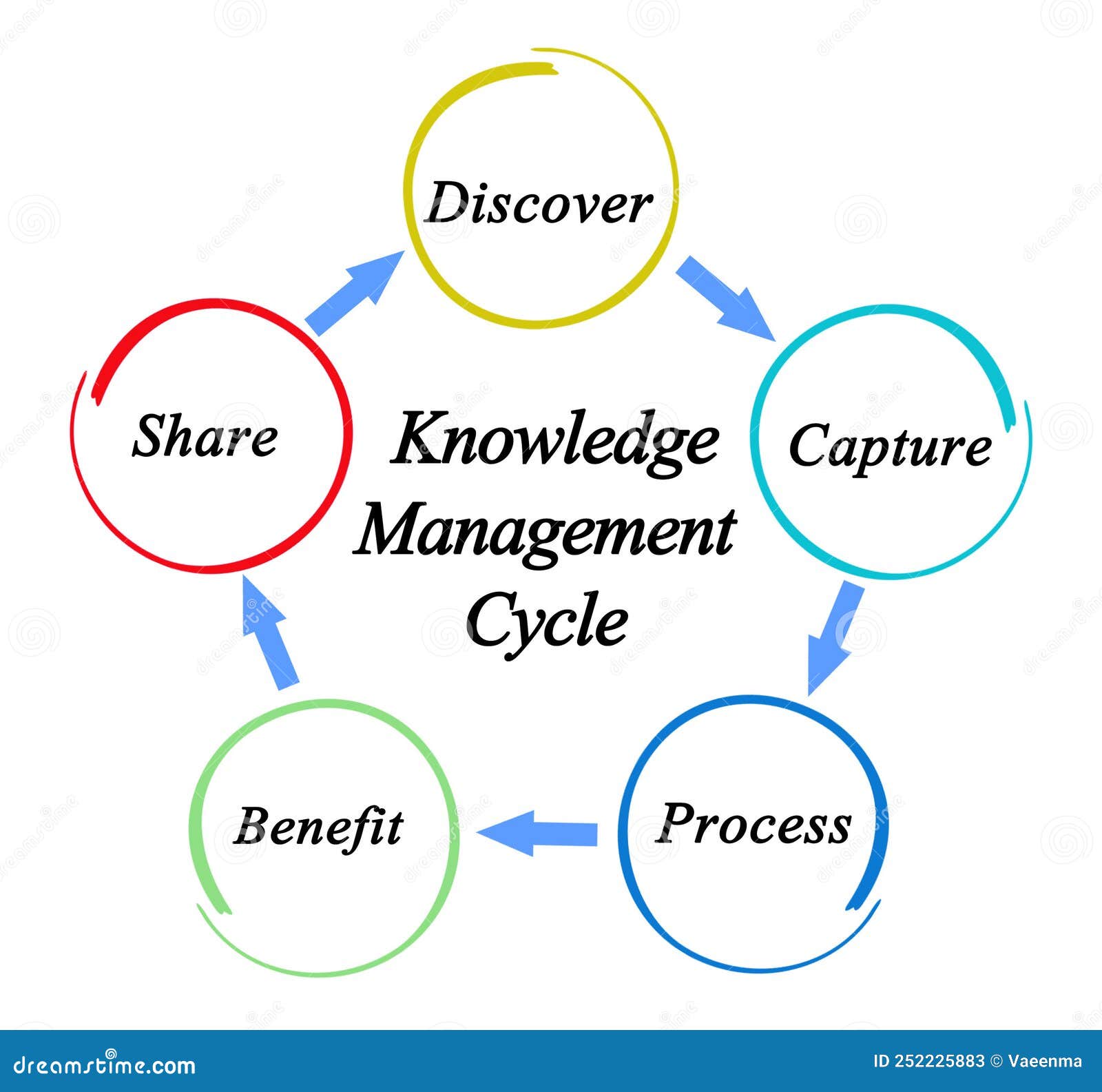 Knowledge Management Cycle Stock Image | CartoonDealer.com #252225883 Knowledge Management Cycle Stock Image | CartoonDealer.com #252225883