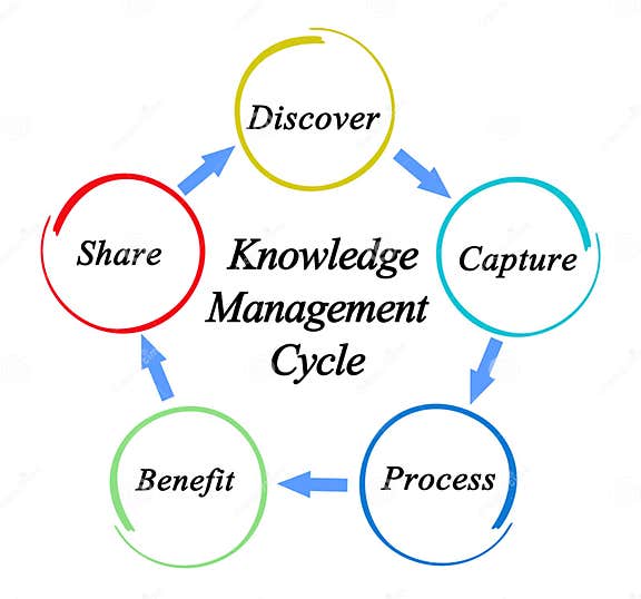 Knowledge Management Cycle stock illustration. Illustration of ...