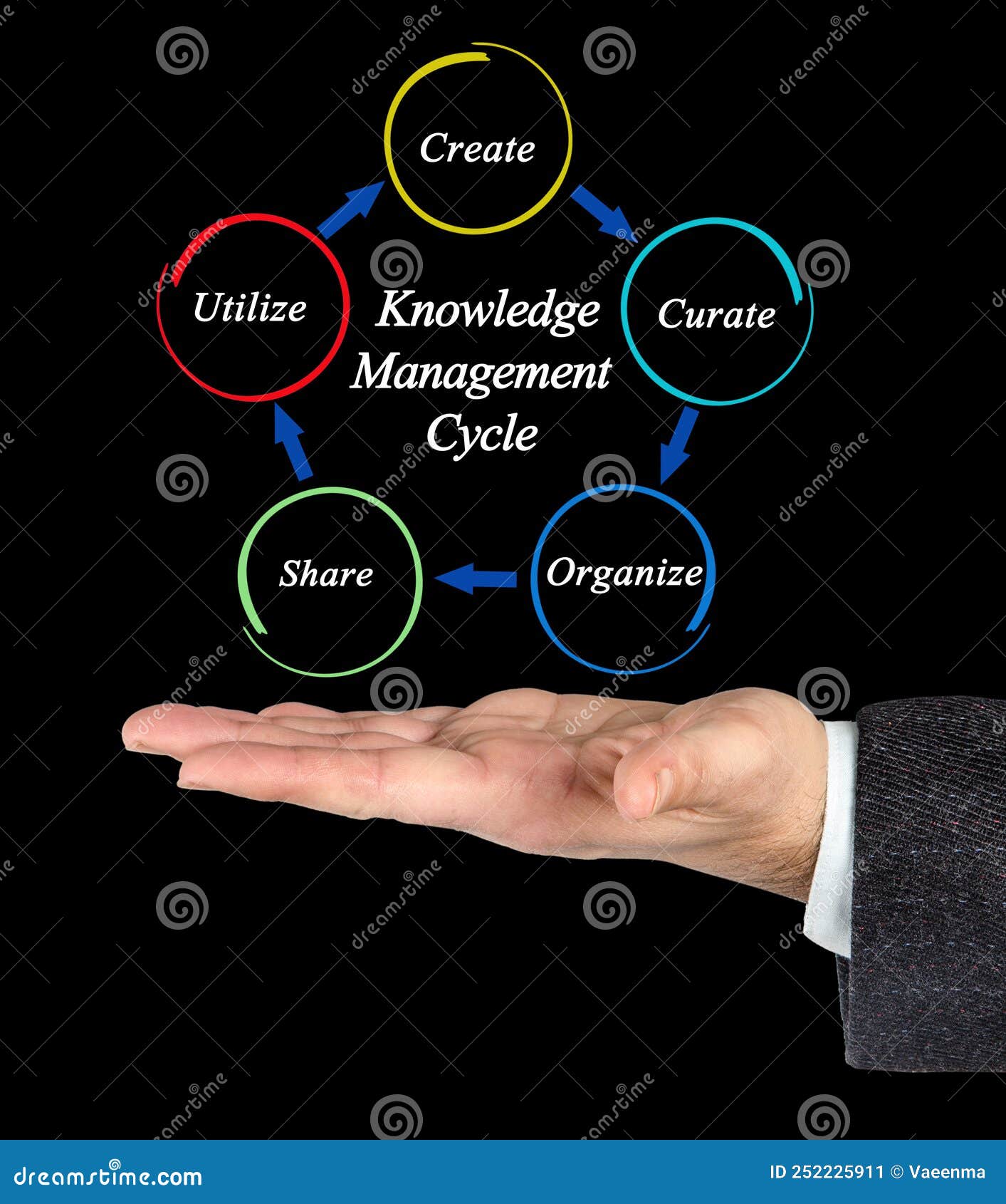 Knowledge Management Cycle stock image. Image of organize - 252225911 Knowledge Management Cycle stock image. Image of organize - 252225911