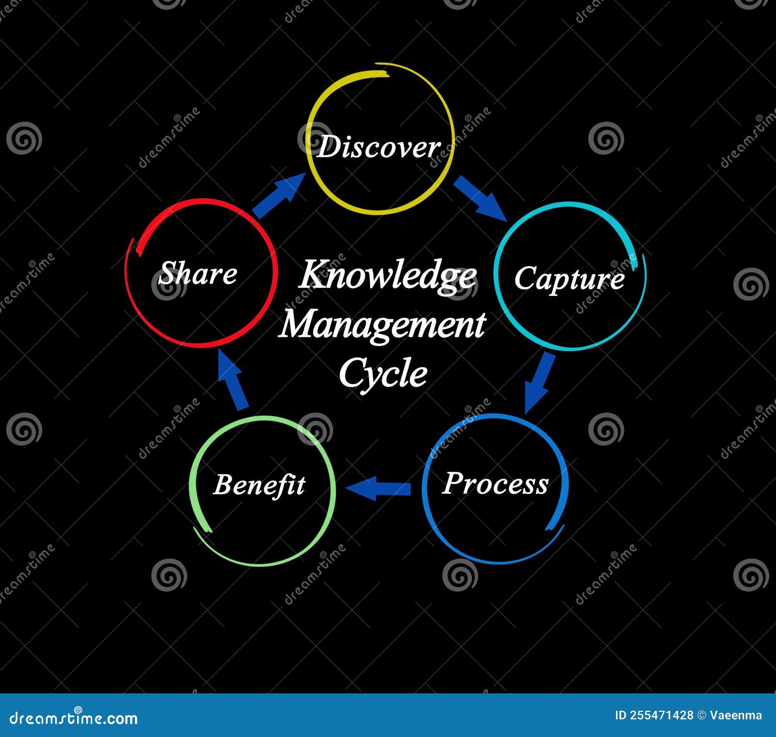 Knowledge Management Cycle Stock Photography | CartoonDealer.com #255471428 Knowledge Management Cycle Stock Photography | CartoonDealer.com #255471428