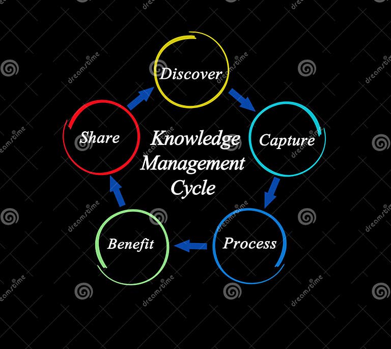 Knowledge Management Cycle stock illustration. Illustration of 3166 ...