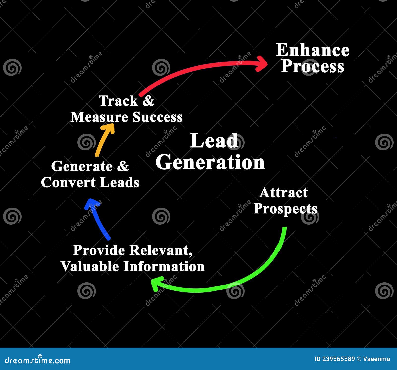 Lead Generation Cycle stock illustration. Illustration of enhance ...
