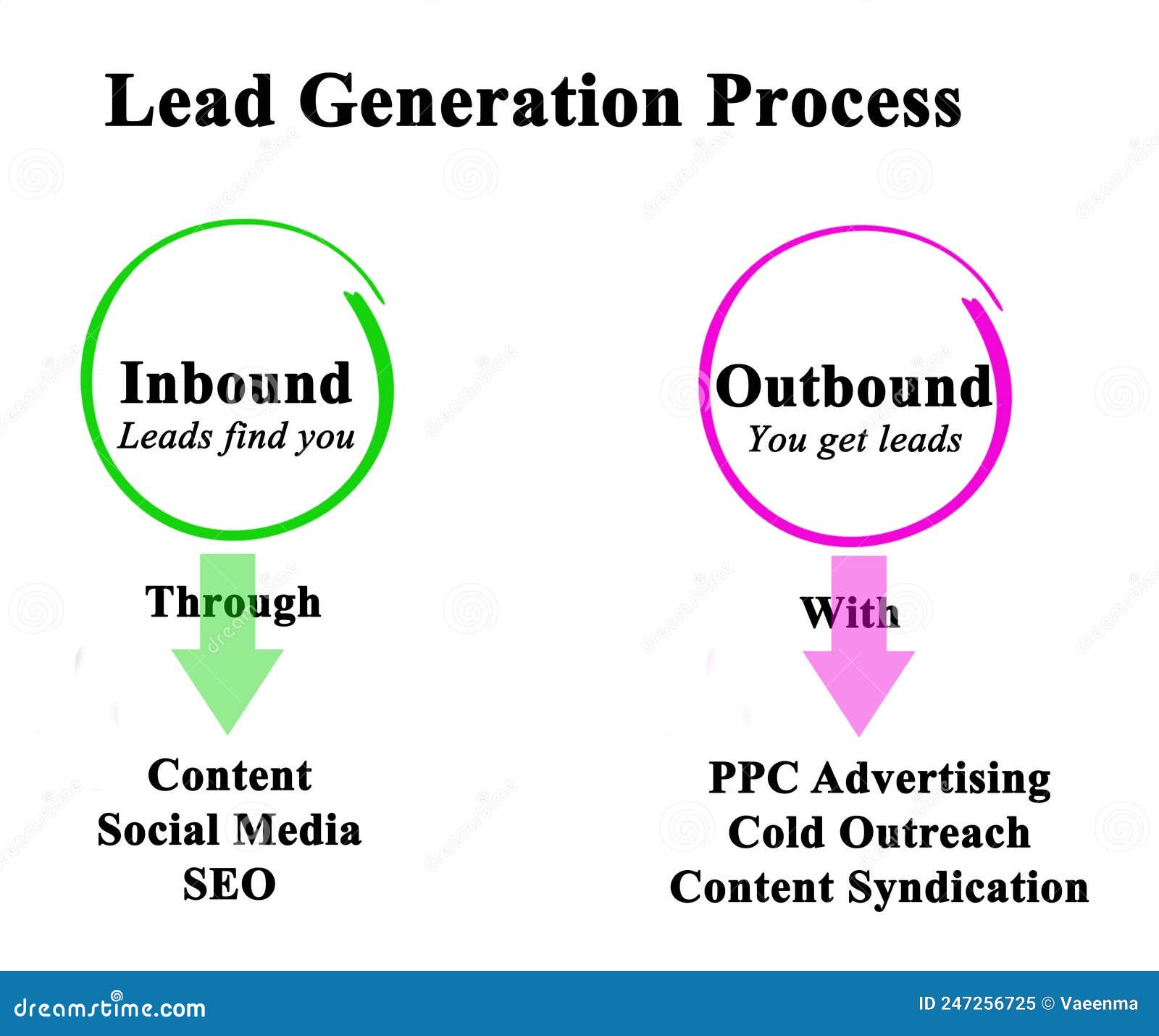 Lead Generation Process stock illustration. Illustration of inbound ...