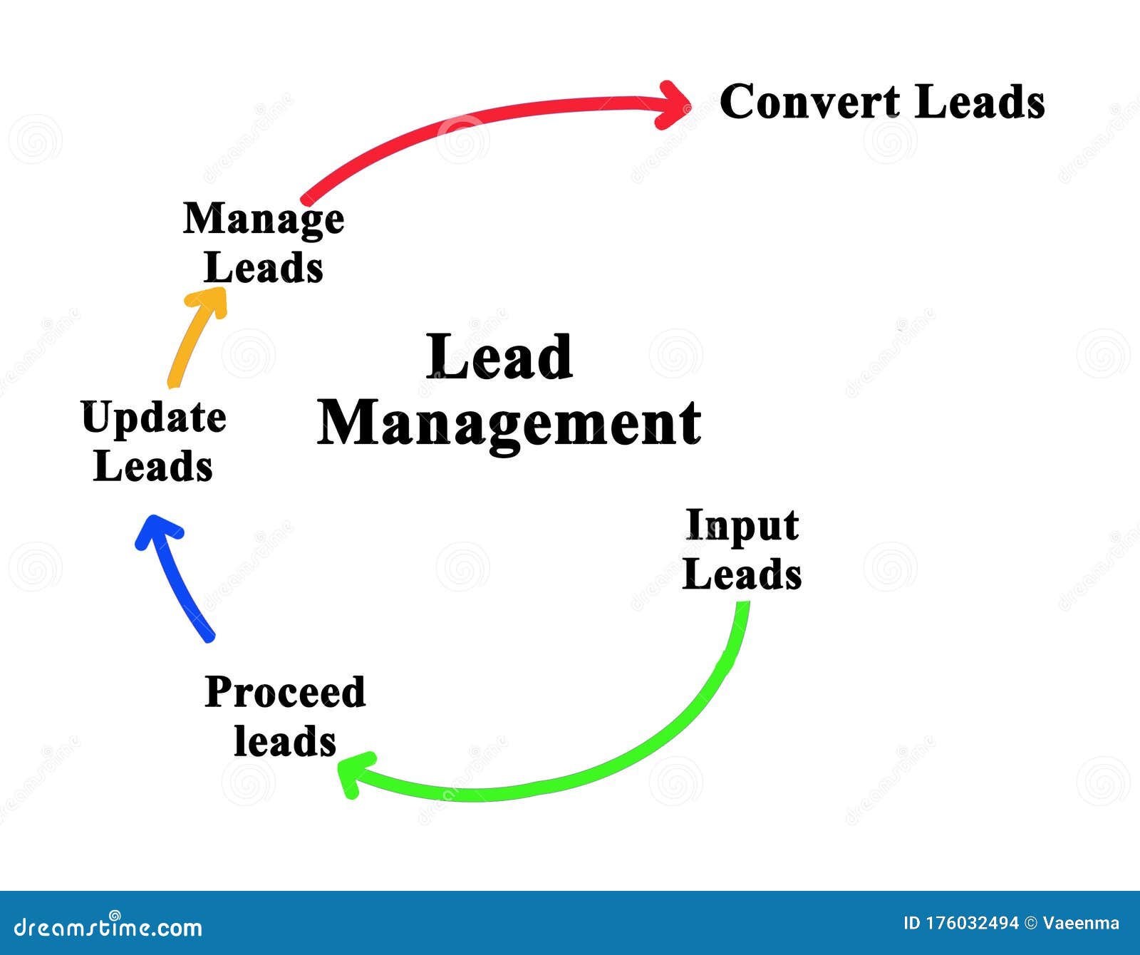 Lead management process stock illustration. Illustration of convert ...