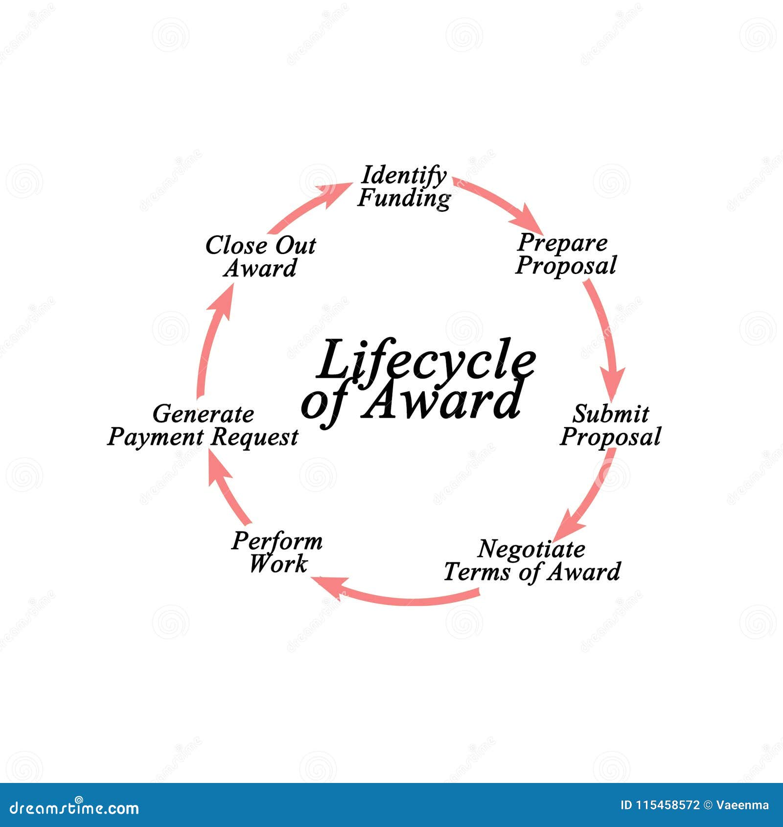 Lifecycle of Award stock illustration. Illustration of lifecycle ...