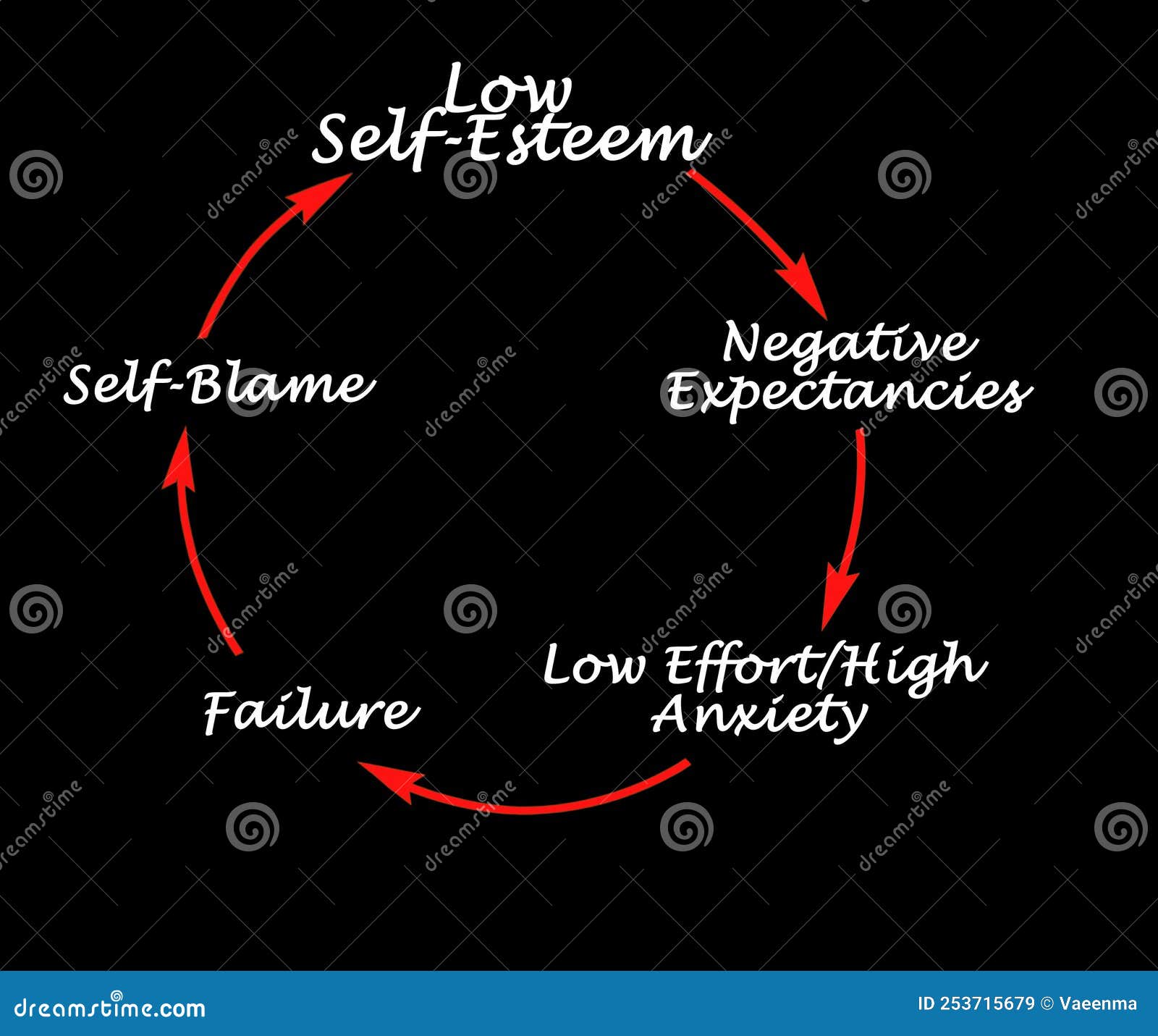 Low Self-Esteem Cycle stock illustration. Illustration of diagram ...