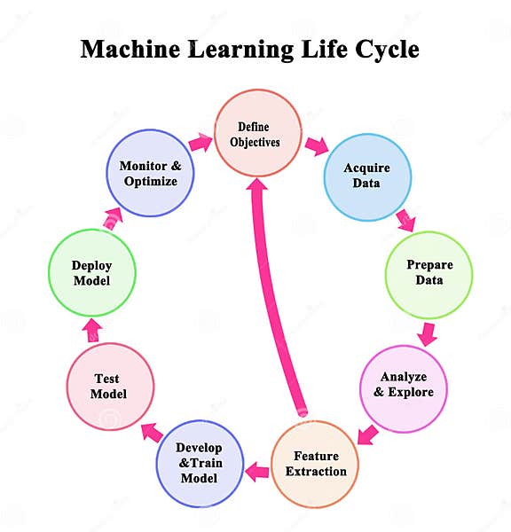 Machine Learning Lifecycle stock illustration. Illustration of program ...