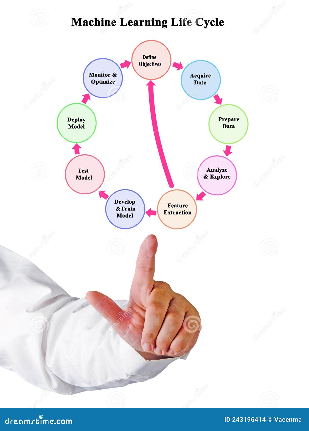 Machine Learning Lifecycle stock photo. Image of finger - 243196414