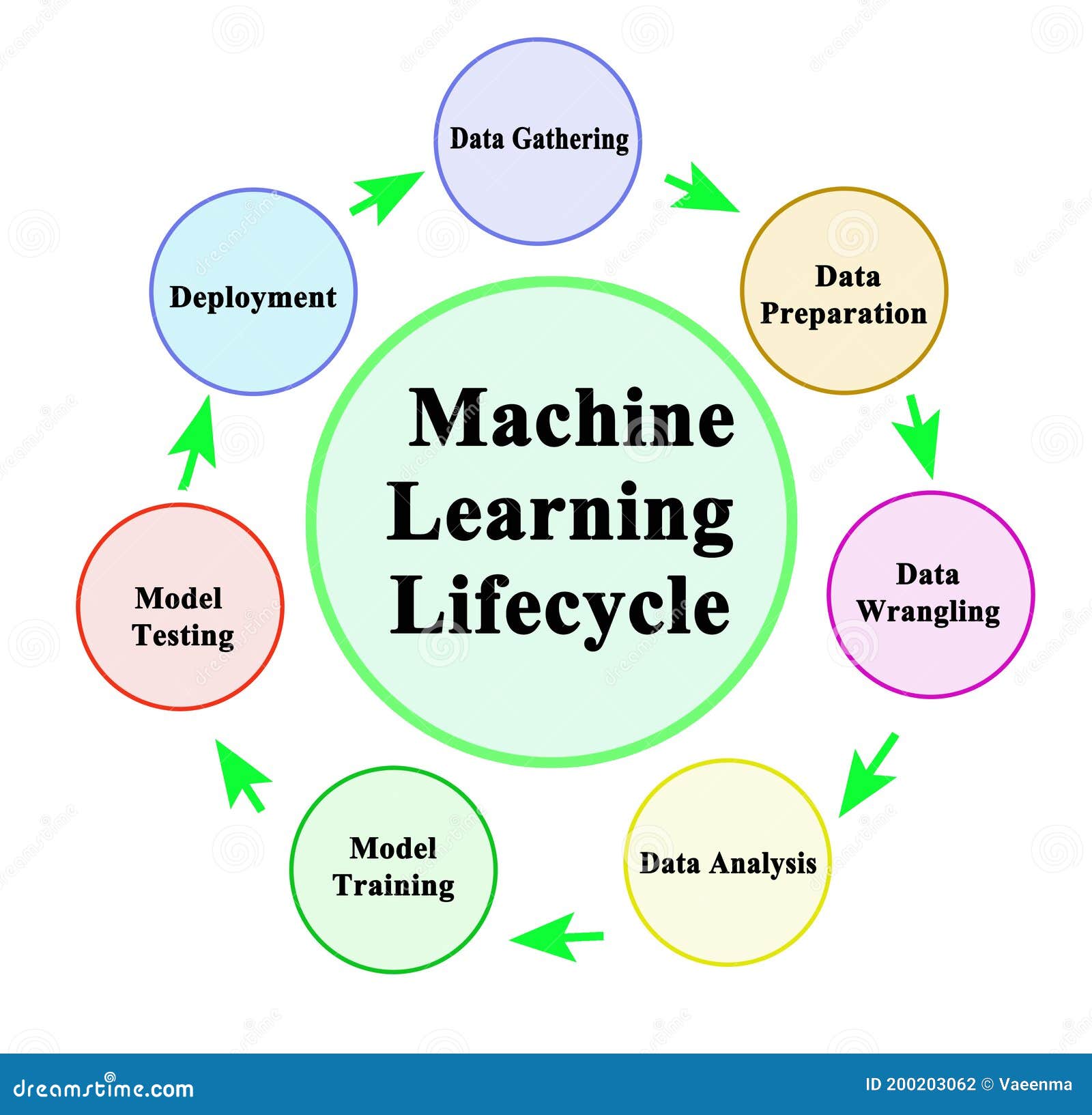 Machine Learning Life Cycle Top 8 Stages Of Machine Learning Lifecycle ... Machine Learning Life Cycle Top 8 Stages Of Machine Learning Lifecycle ...