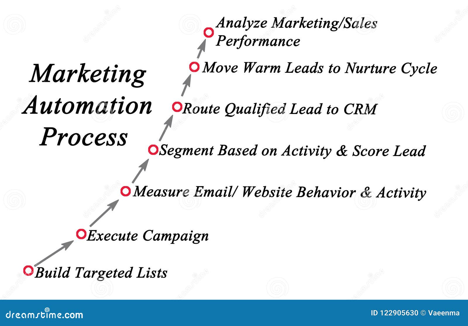 Marketing Automation Process Stock Photo - Image of internet, execute ...