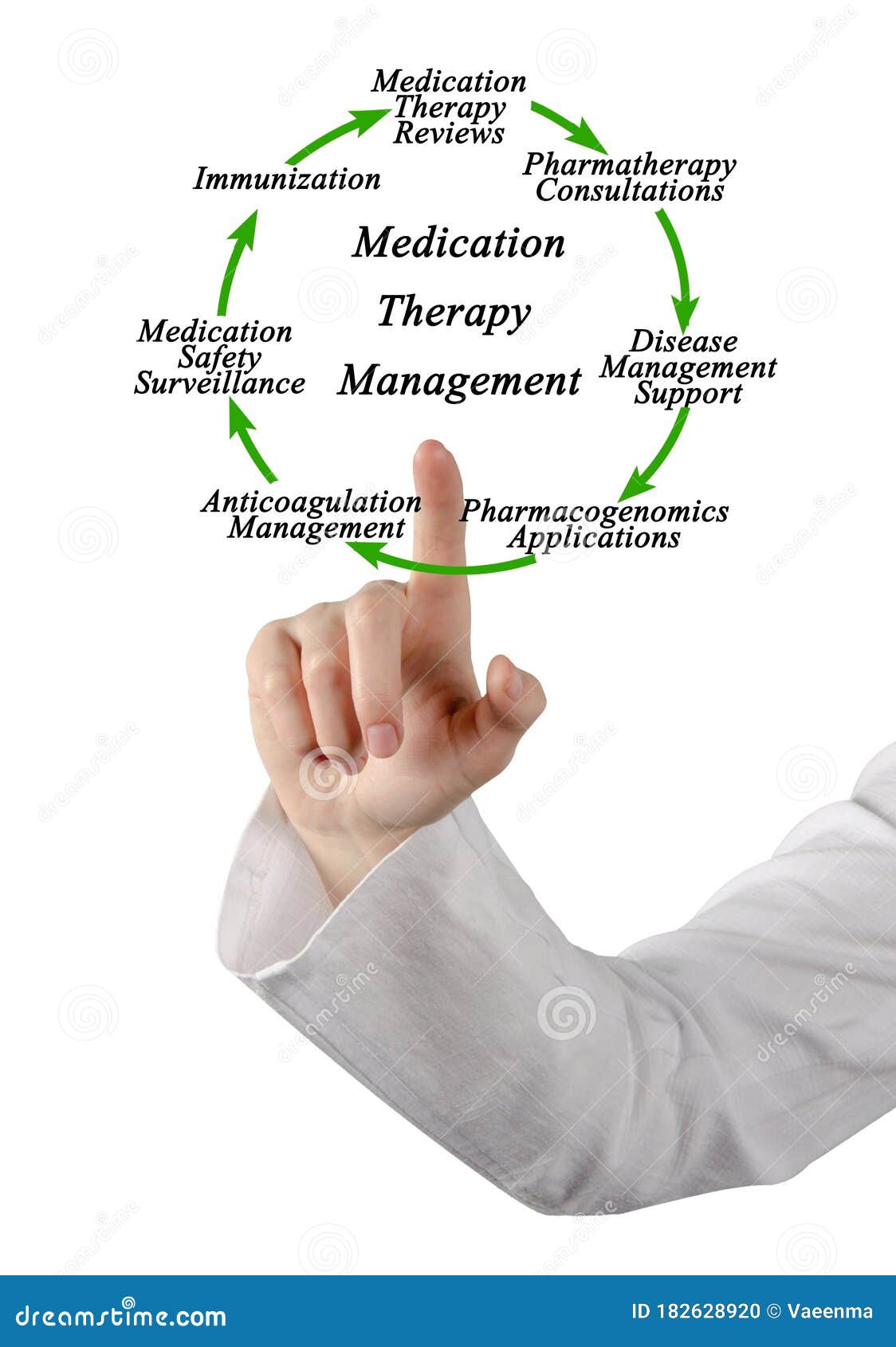 Components of Medication Therapy Management Stock Photo - Image of ...