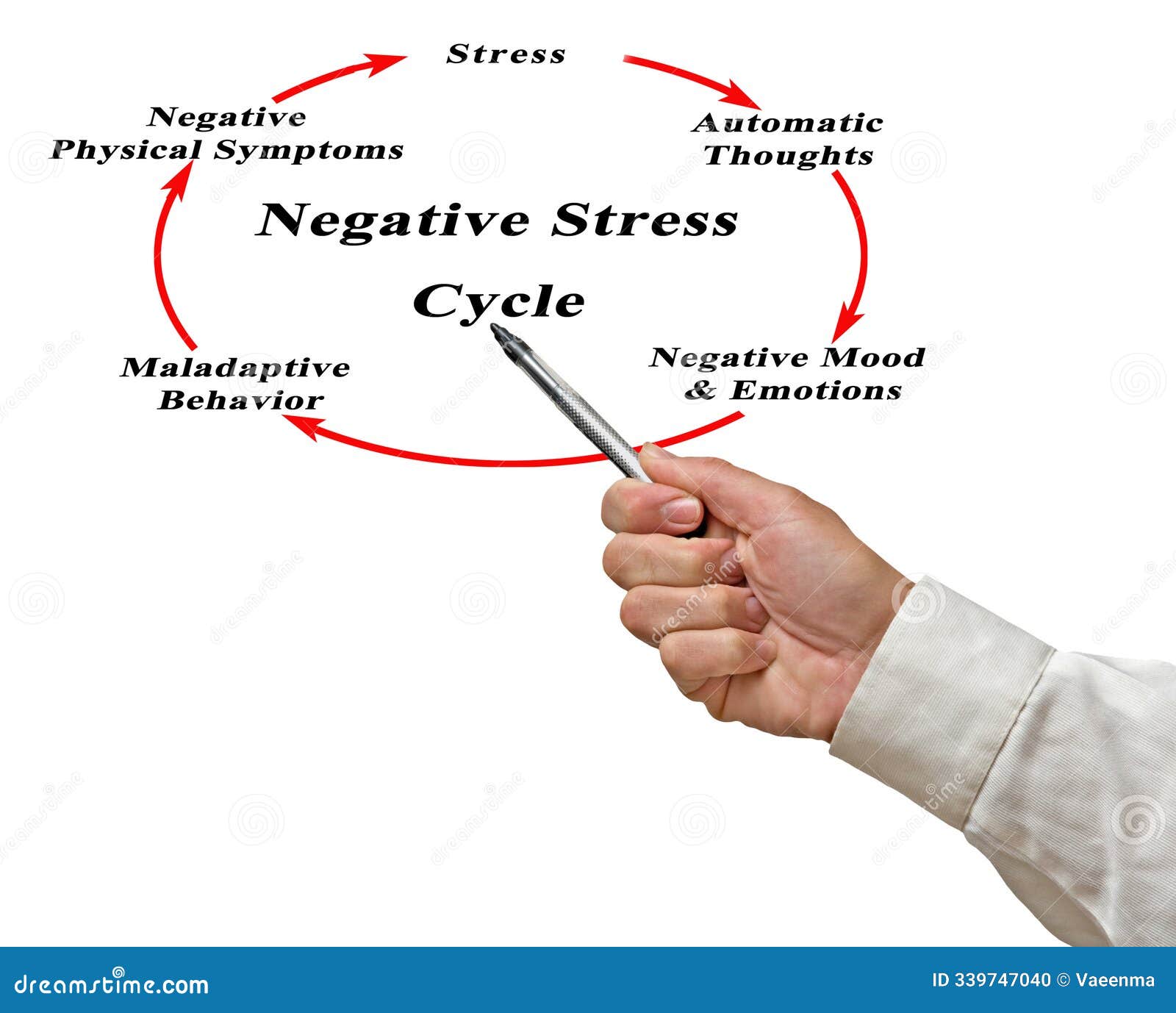 Negative Stress Cycle stock photo. Image of emotions - 339747040