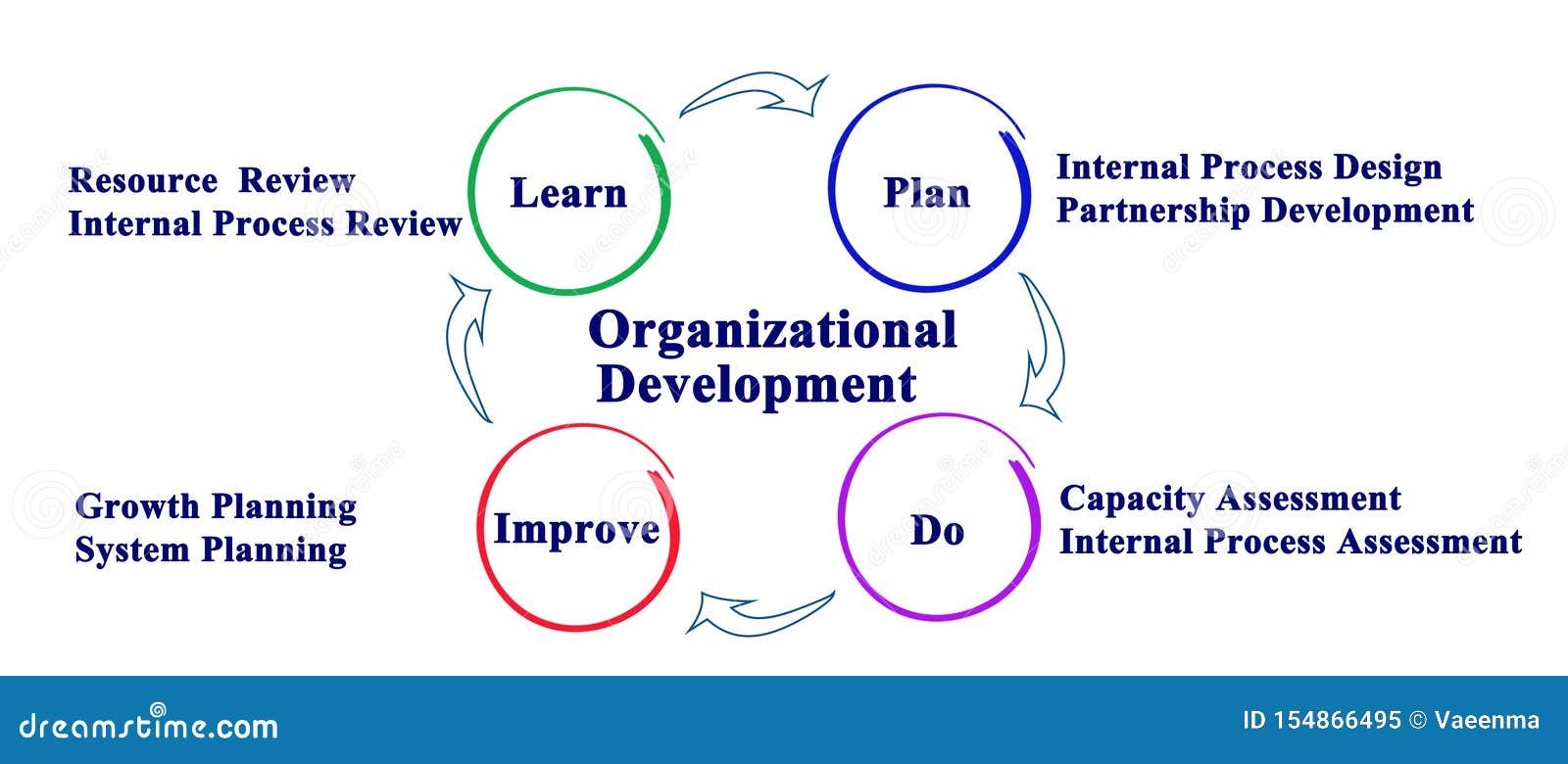 Components of Organizational Development Stock Illustration ...