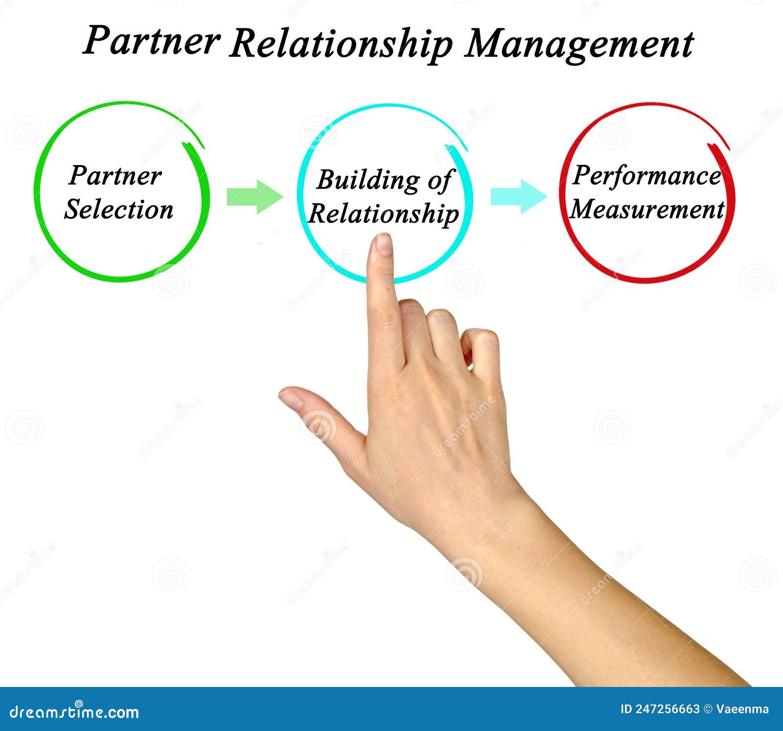 Partner Relationship Management Stock Image - Image of components, hand ...