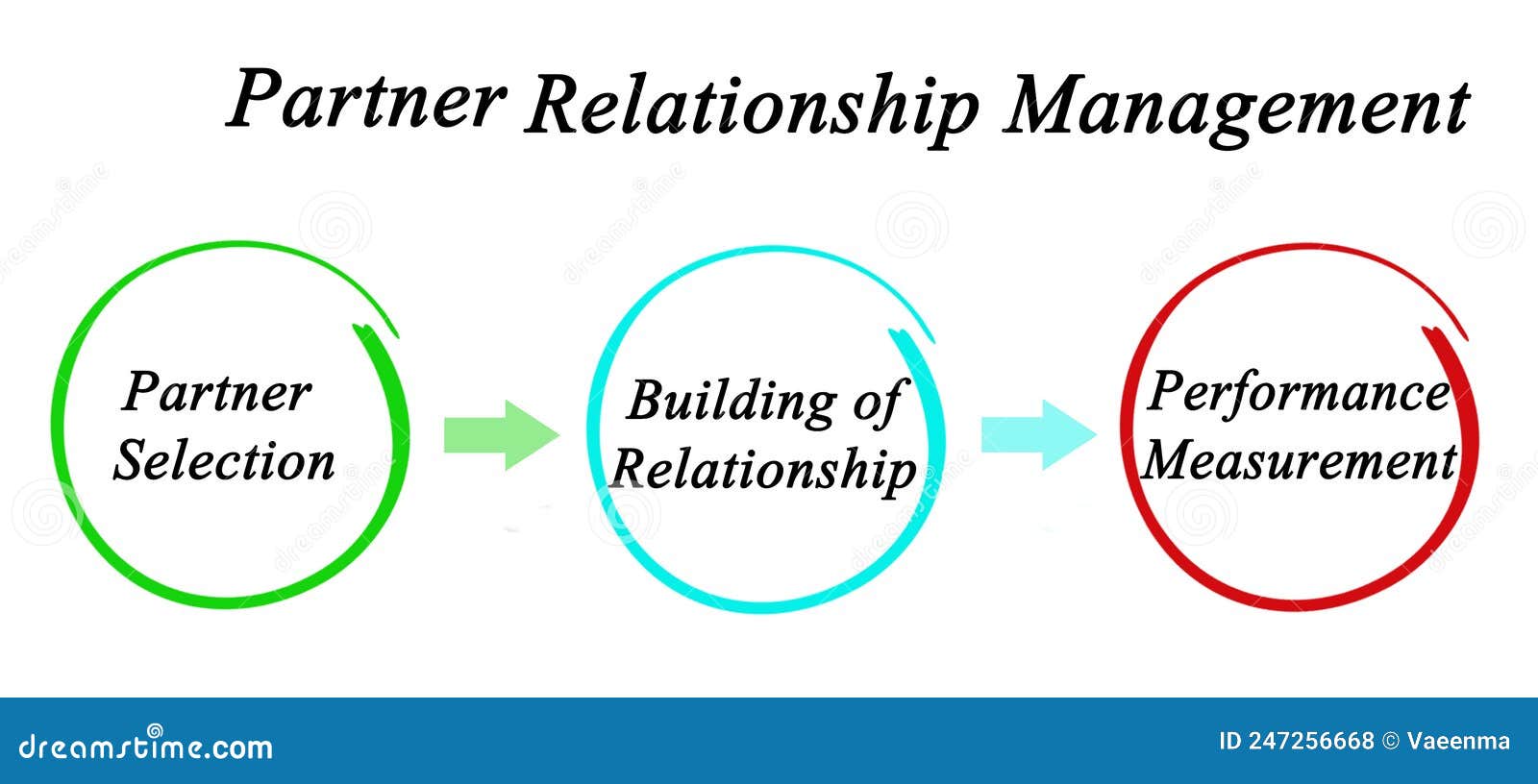 Partner Relationship Management Stock Illustration - Illustration of ...