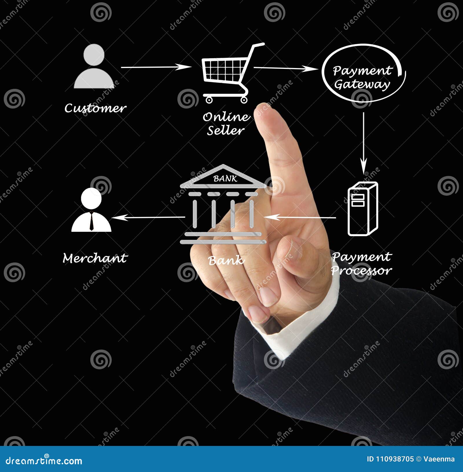 Payment processing process stock image. Image of developer - 110938705