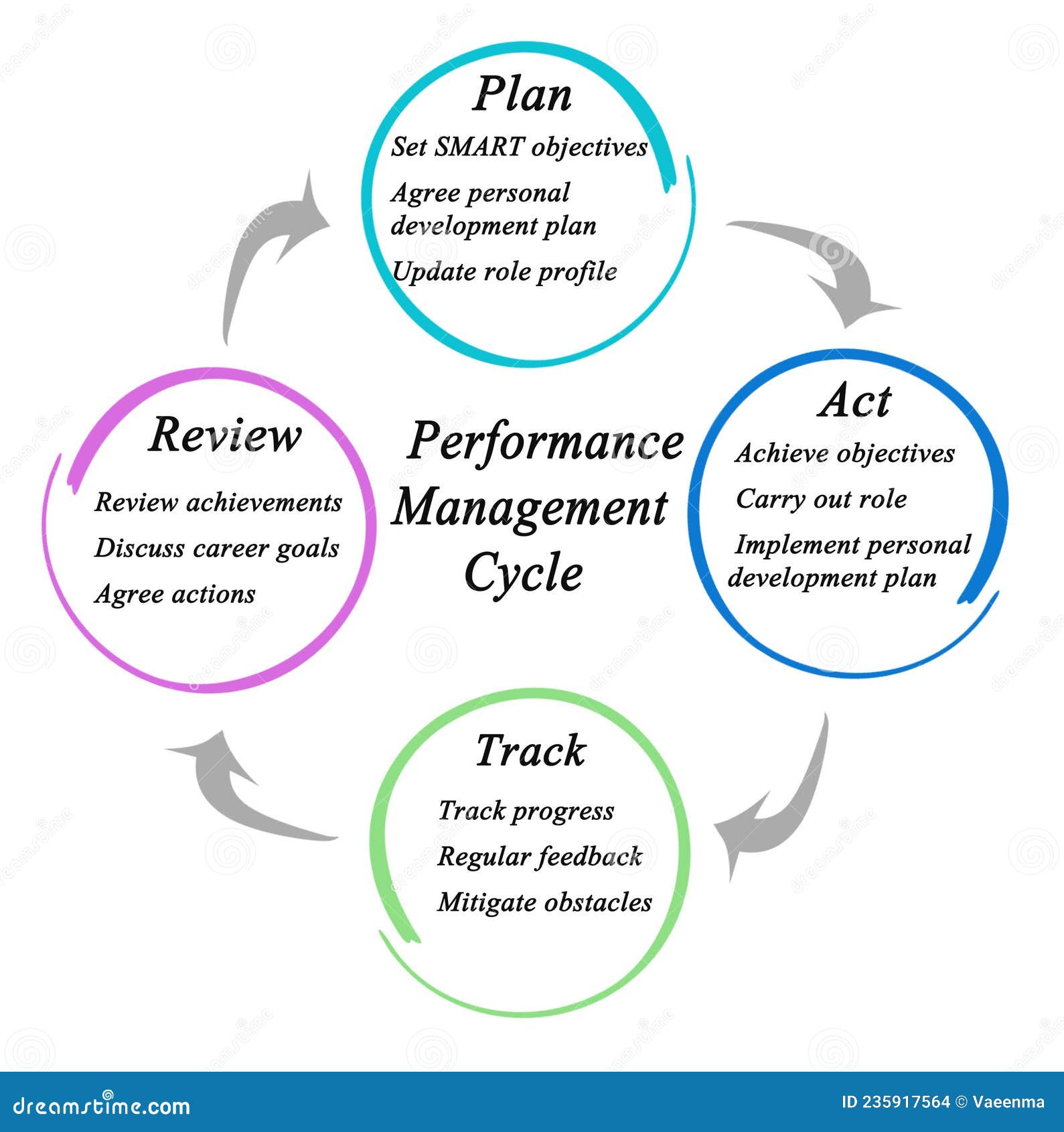 Performance Management Cycle Stock Illustration - Illustration of ...