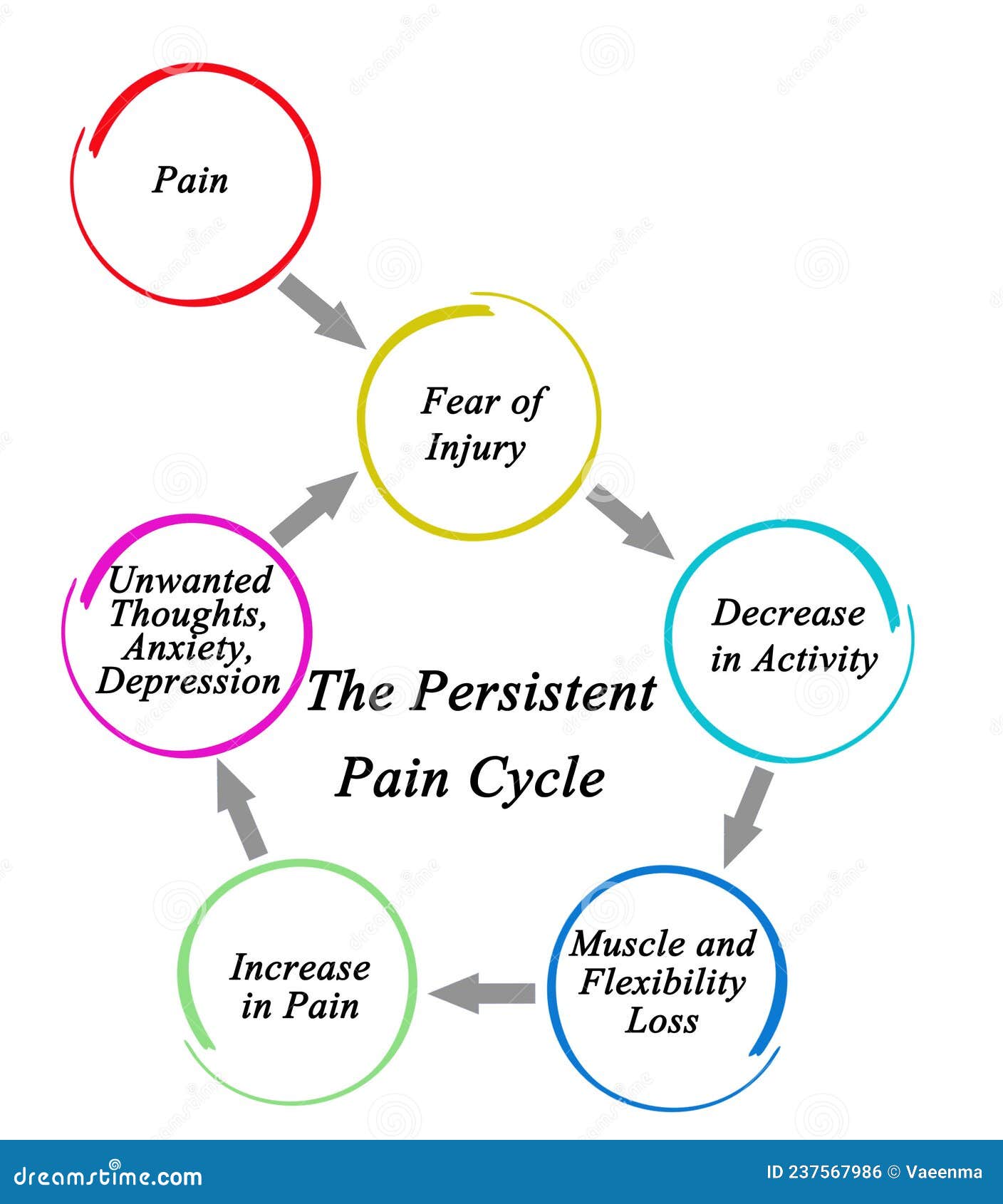 Persistent Pain Mind Map, Health Concept For Presentations And Reports ...