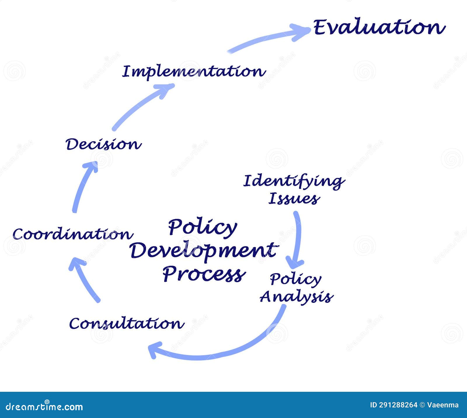 Policy Development Process stock illustration. Illustration of policy ...