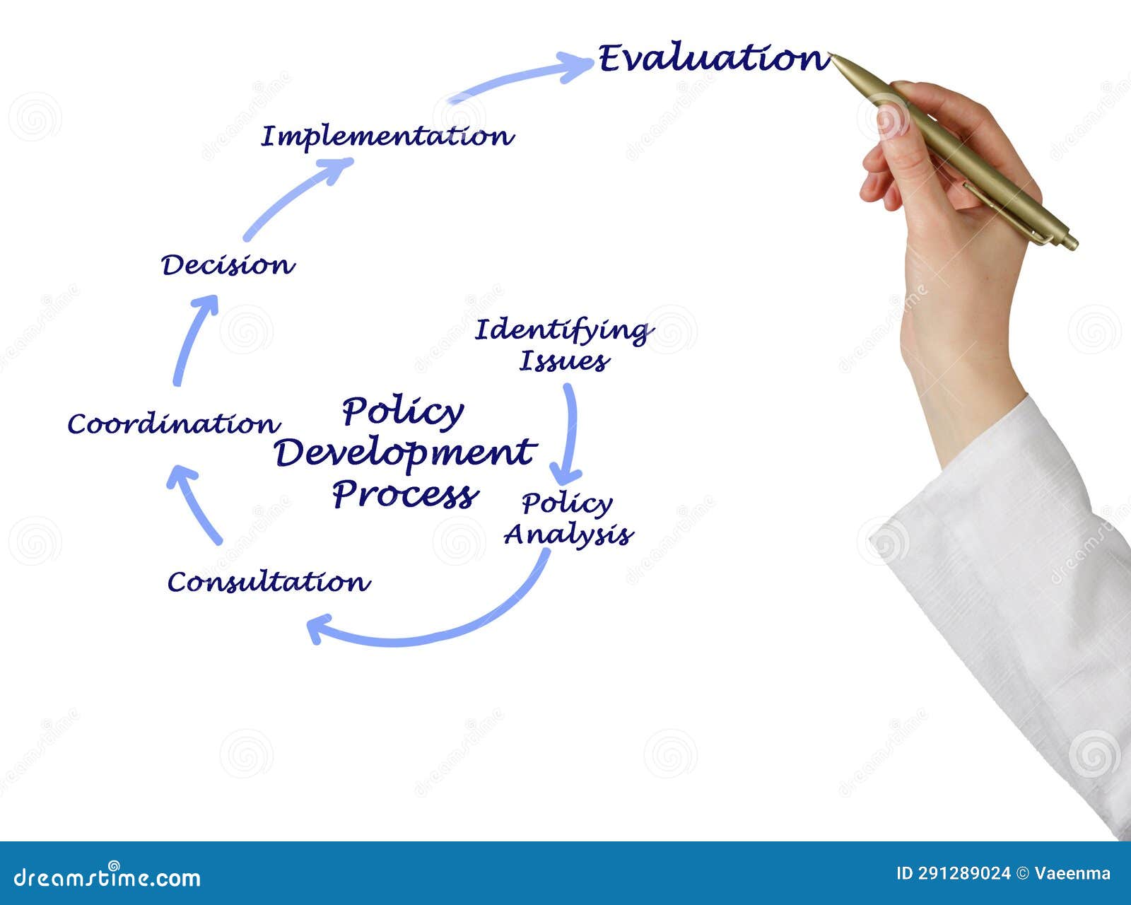 Policy Development Process stock photo. Image of identifying - 291289024