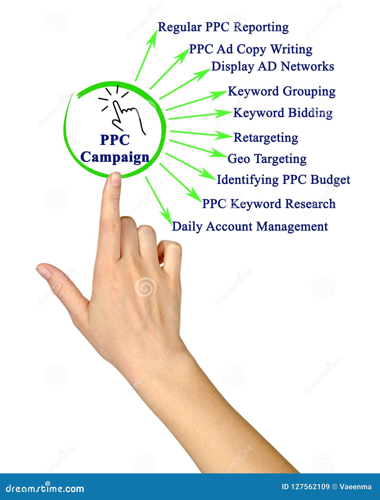 Components of PPC Campaign stock image. Image of advertisement - 127562109