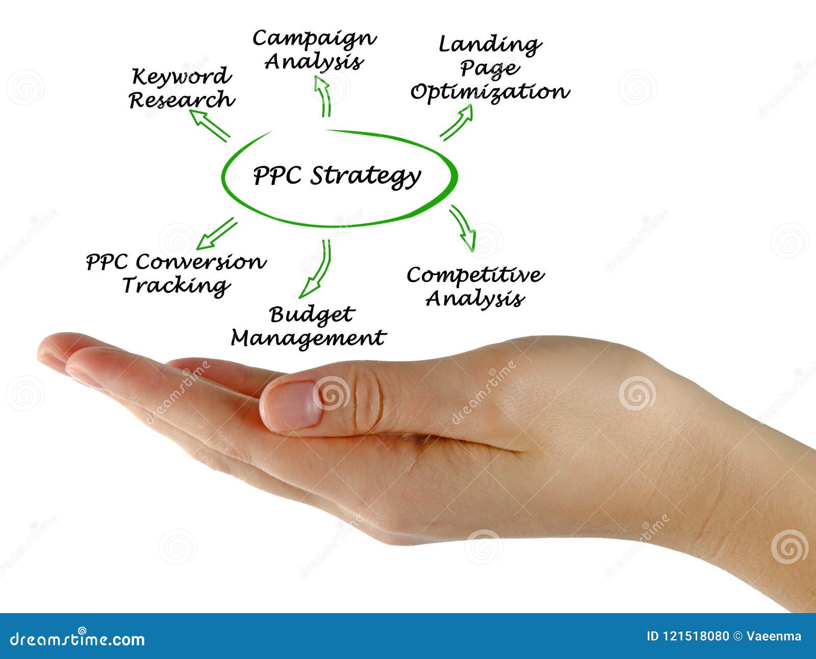 Components of PPC Strategy stock photo. Image of landing - 121518080