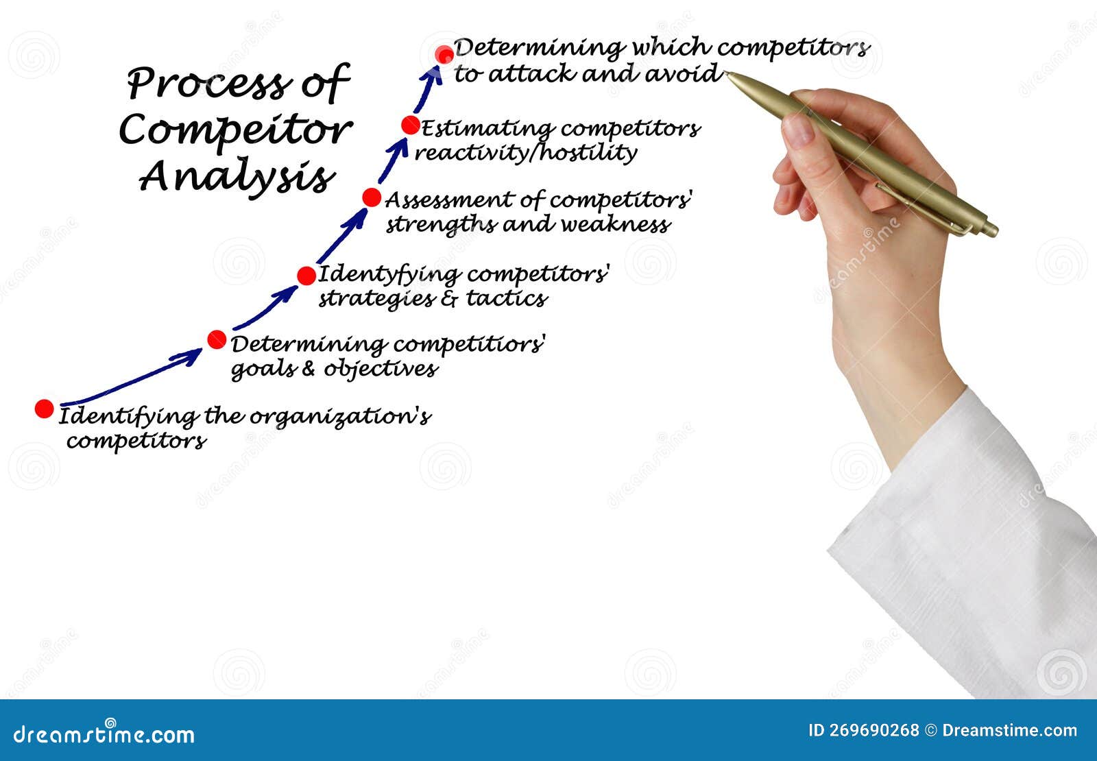 Process Of Competitor Analysis Royalty-Free Stock Photo | CartoonDealer ...