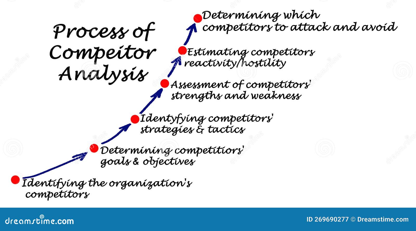 Process of Competitor Analysis Stock Illustration - Illustration of ...