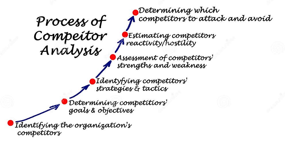Process of Competitor Analysis Stock Illustration - Illustration of ...