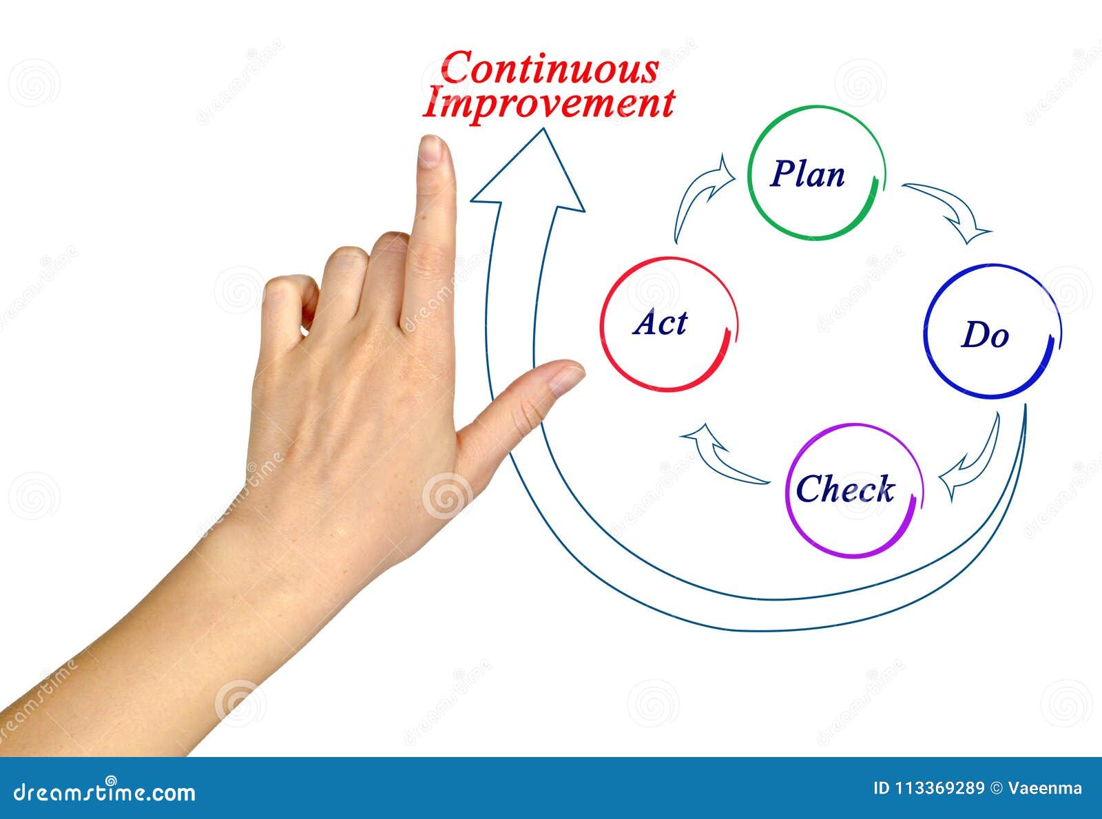 Process of Continuous Improvement Stock Image - Image of improvement ...