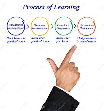 Process of Learning stock image. Image of male, conscious - 119299695