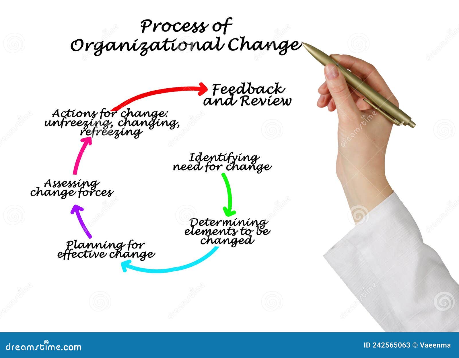 Process of Organizational Change Stock Image - Image of actions ...