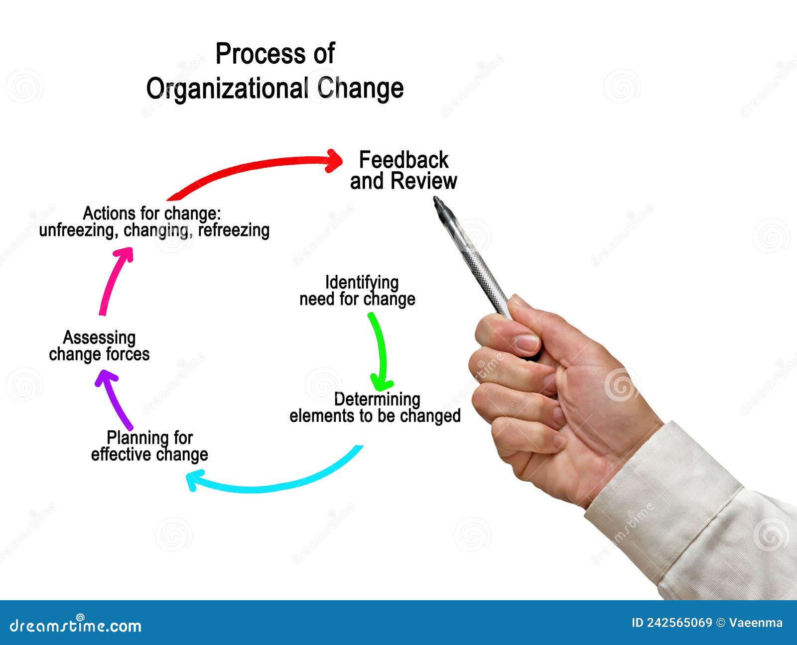 Process of Organizational Change Stock Image - Image of change, concept ...