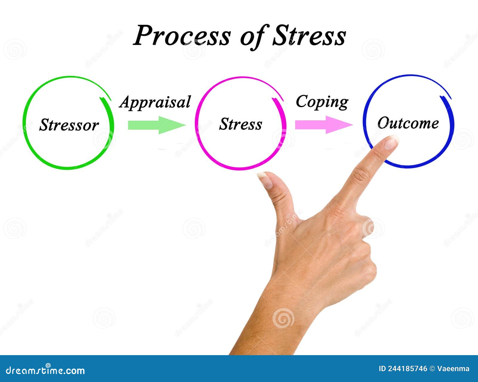 Stress And Stressor Symbol. Businessman Turns Cubes, Changes Words ...