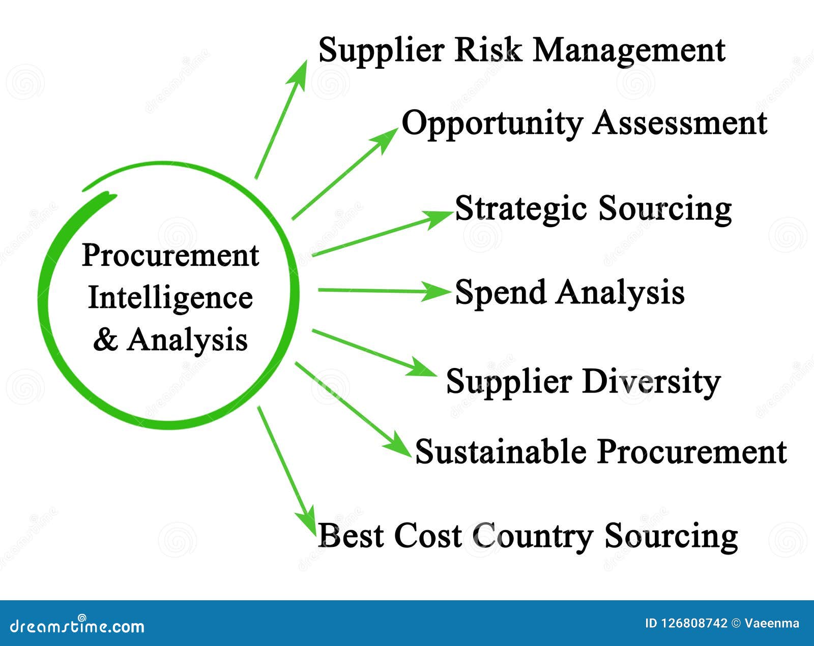 Procurement Intelligence & Analysis Stock Illustration - Illustration ...