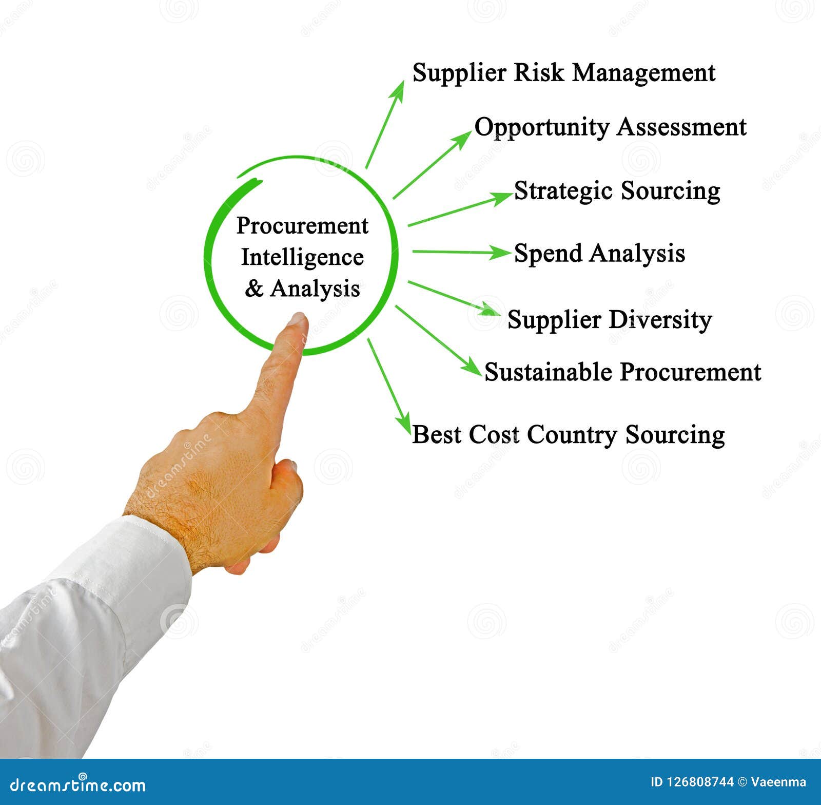 Procurement Intelligence & Analysis Stock Photo - Image of hand ...