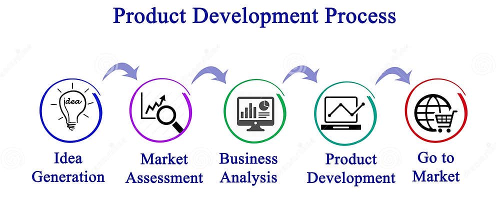 Product Development Process Stock Illustration - Illustration of ...