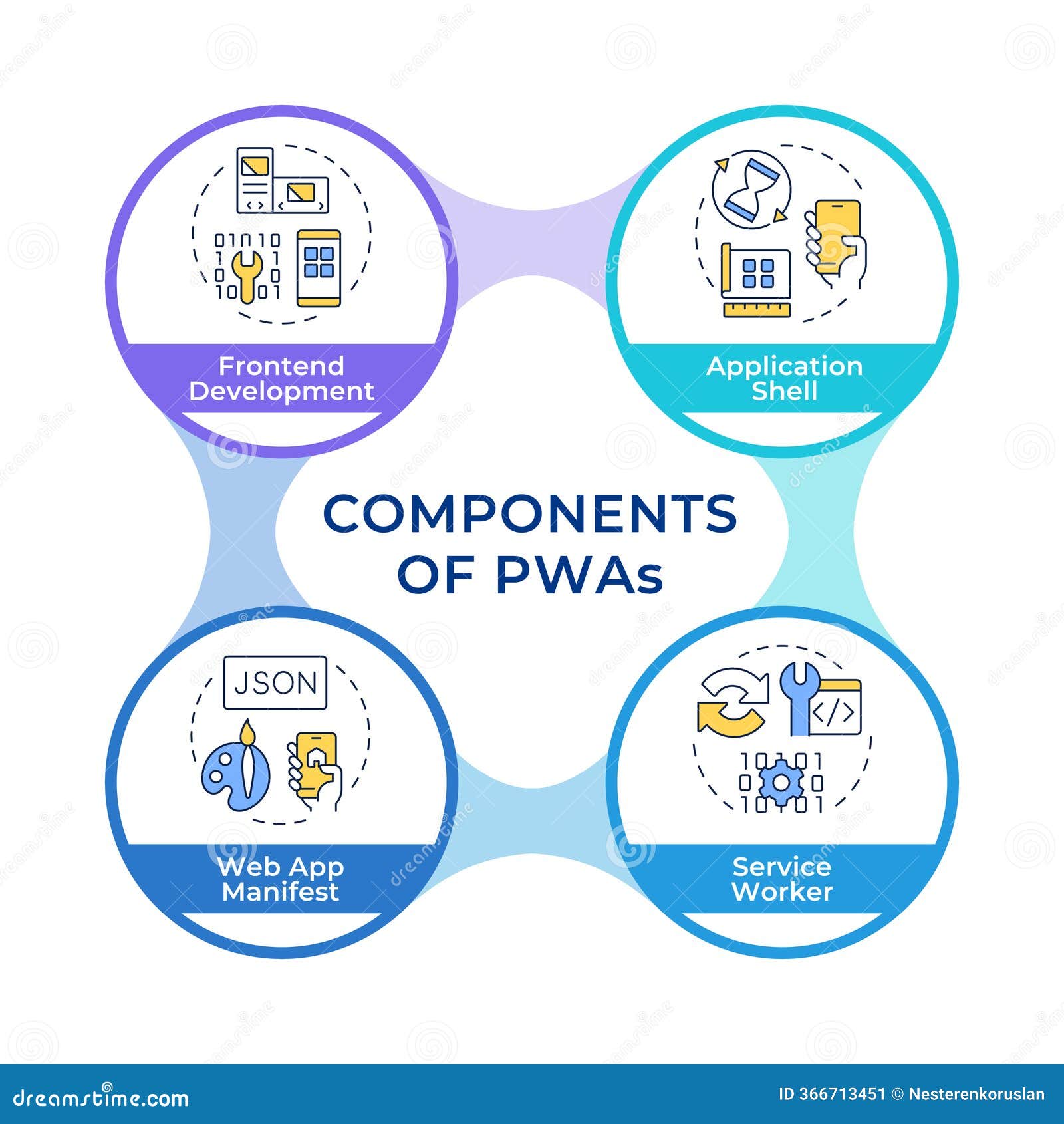 Components Of PWAs Infographic Circles Flowchart Cartoon Vector ...