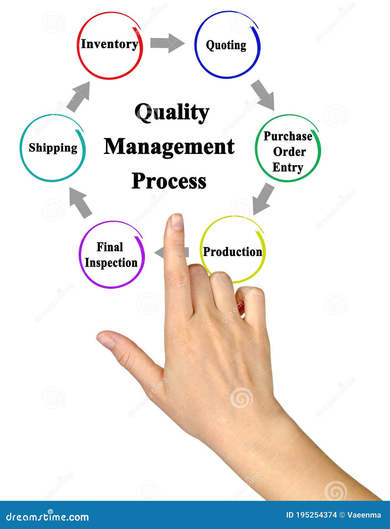 Quality Management Process stock photo. Image of screen - 195254374