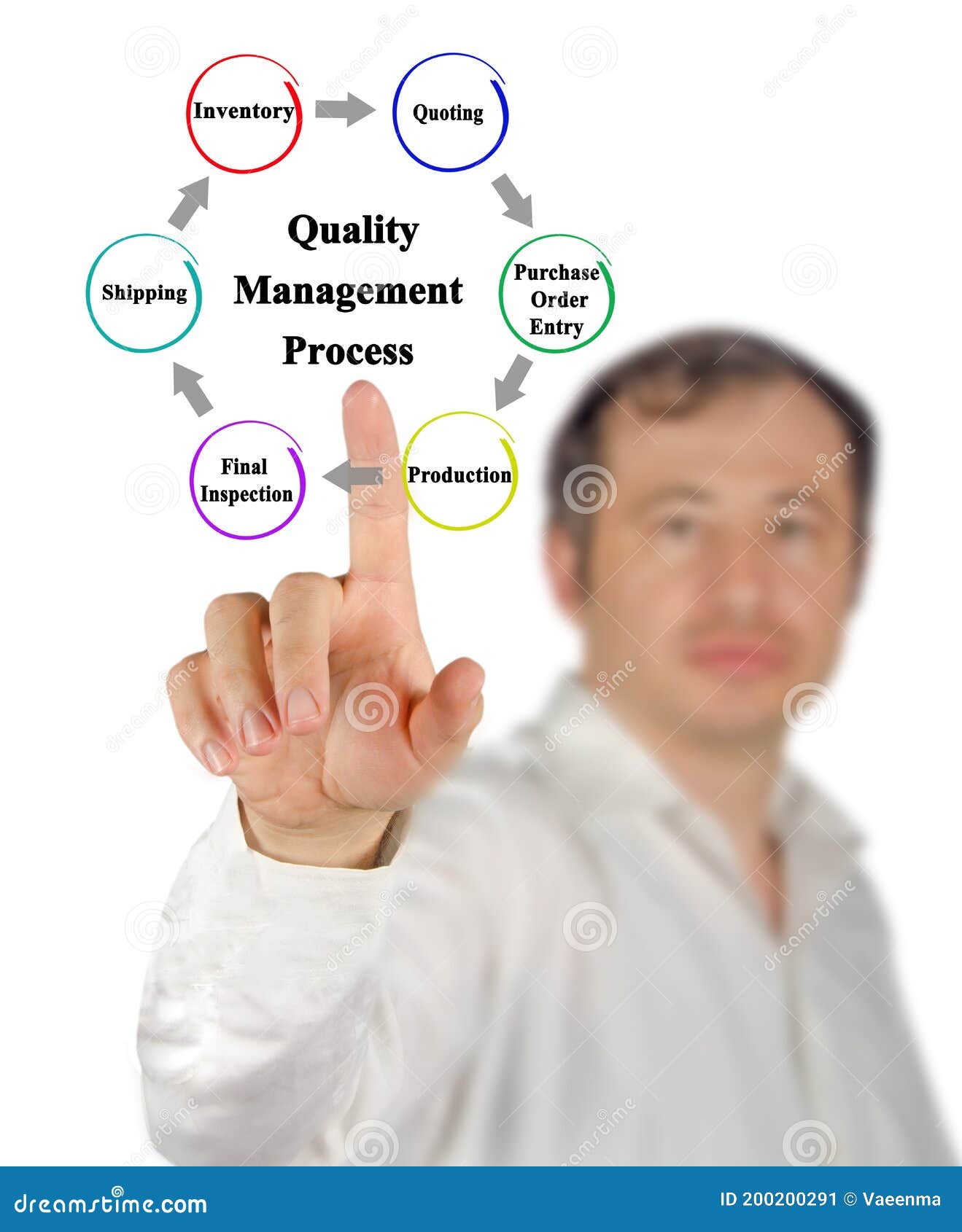 Quality Management Process stock image. Image of face - 200200291