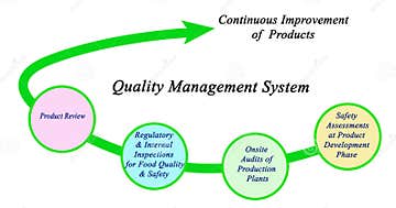 Quality Management System stock illustration. Illustration of product ...